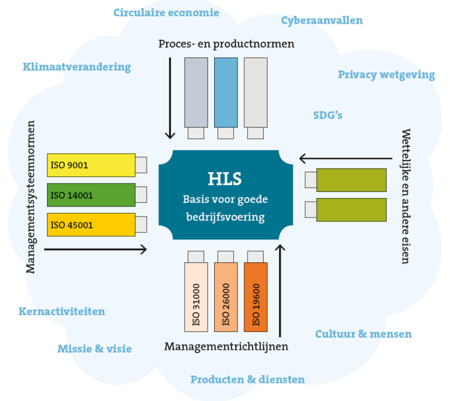 De ISO Harmonized Structure (HS): een solide basis voor een ...